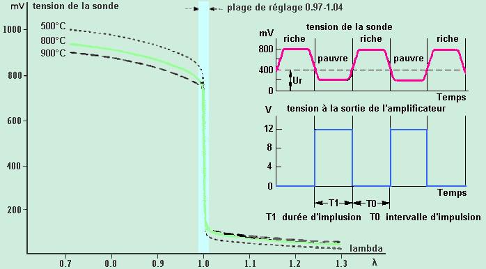 Emplacement sondes lambdas V6 code défaut P0040 Problèmes Mécanique